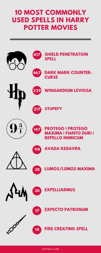 Top 10 Most Frequently Cast Spells in the Harry Potter Film Series ... Top 10 Most Frequently Cast Spells in the Harry Potter Film Series ...